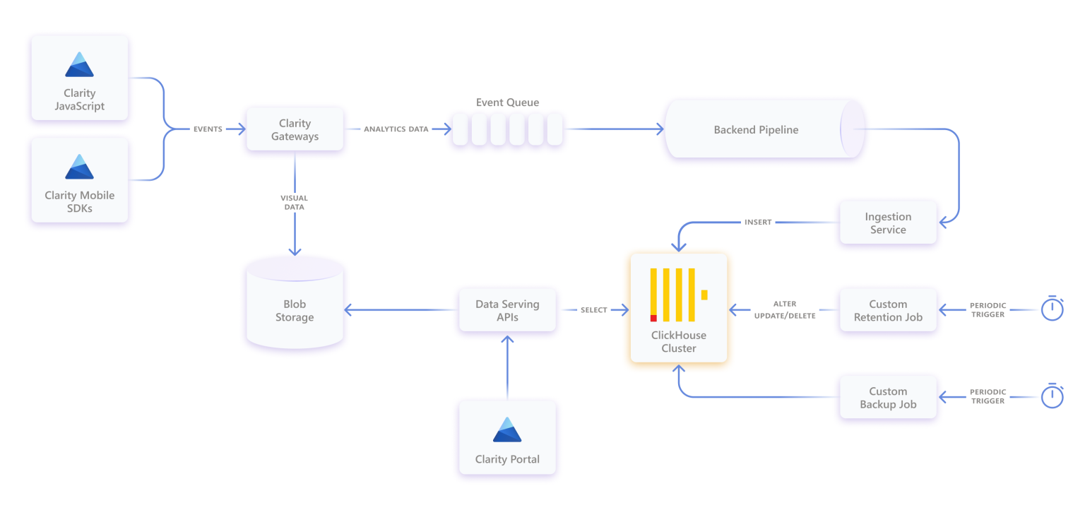 Building a Scalable Analytics Platform: Why Microsoft Clarity Chose ...
